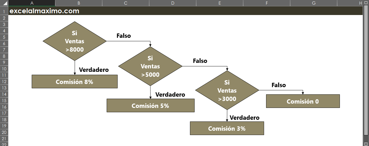 Las funciones SI y SI.CONJUNTO en Excel – Excel al Máximo